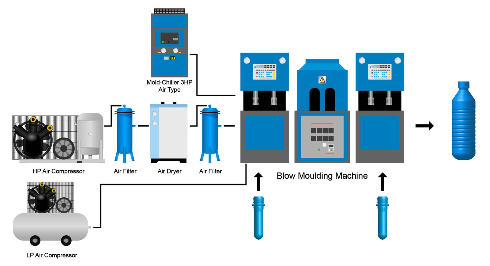 Bottle Blowing Machine - Water Purification Systems