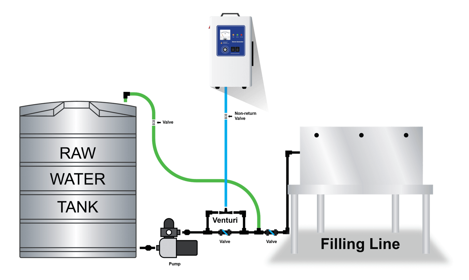 Ozone Water And Air Treatment Systems - Water Purification Systems